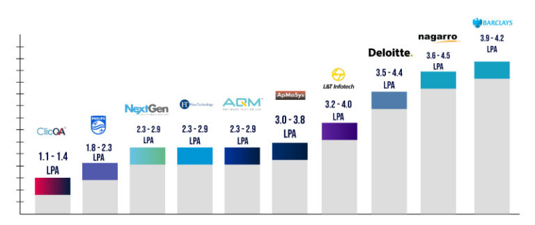 Automation Testing Salary For Fresher | Automation Testing Salary In ...