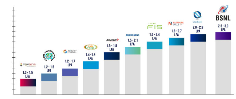 Network Engineer Salary For Freshers | CISCO Software Engineer Salary ...