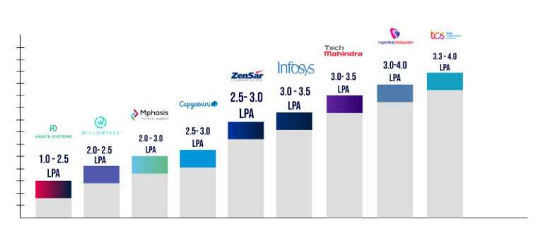 Web Developer Salary for Freshers | Web Developer Jobs for Freshers ...