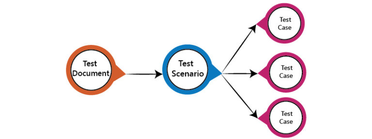How To Write Test Cases A Step By Step Qa Guide