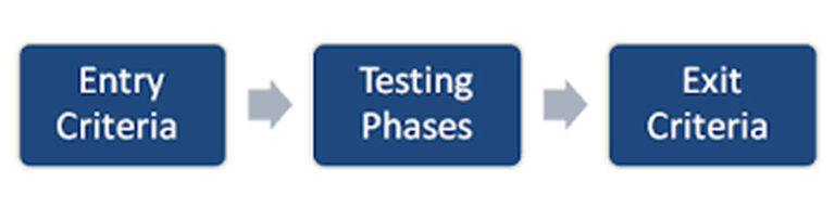 What is the Software Testing Life Cycle? A Complete Guide