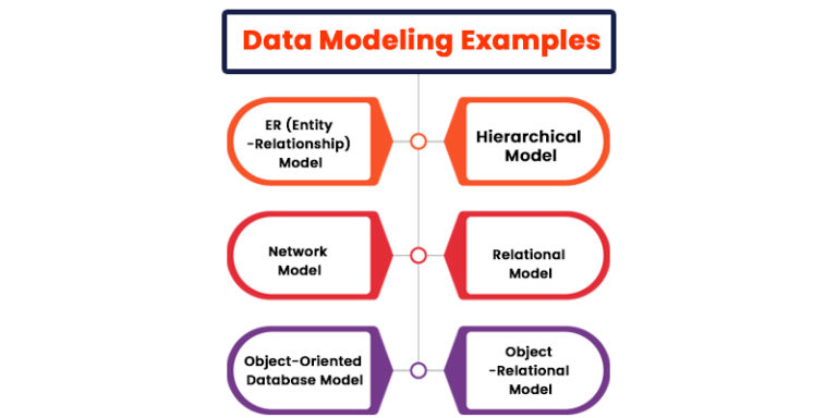 What Is Data Modelling? Basic Concepts And Their Types