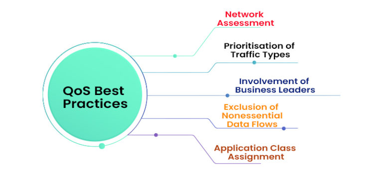 What the Importance of Quality of Service (QoS) in Networking?